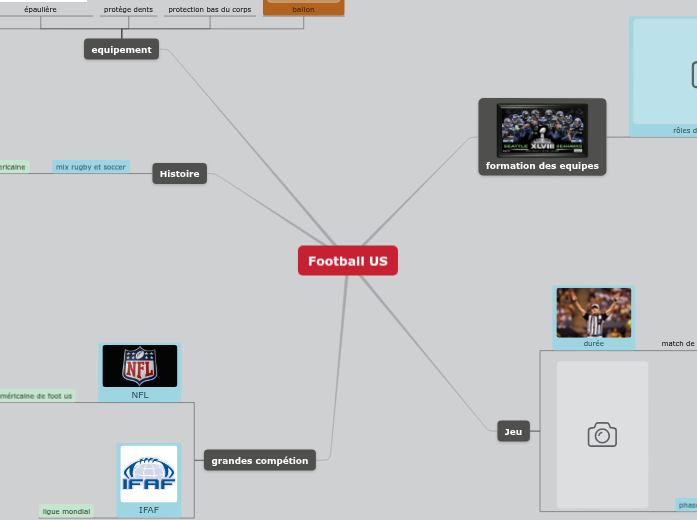 football US - Mind Map